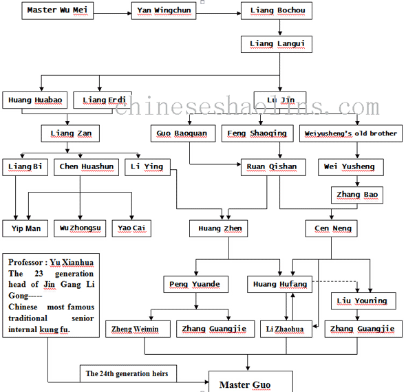 wing-chun-master-Lineage.html